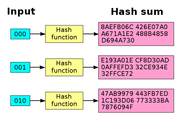 Hashing و Hash (هش و هشینگ) چیست؟ • گلوبال سیستم